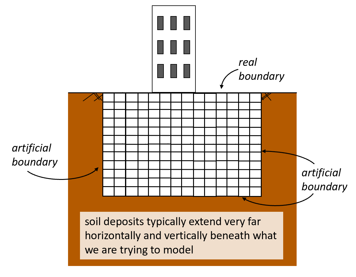 CE 421/521: 2.1 FLAC Boundary Conditions